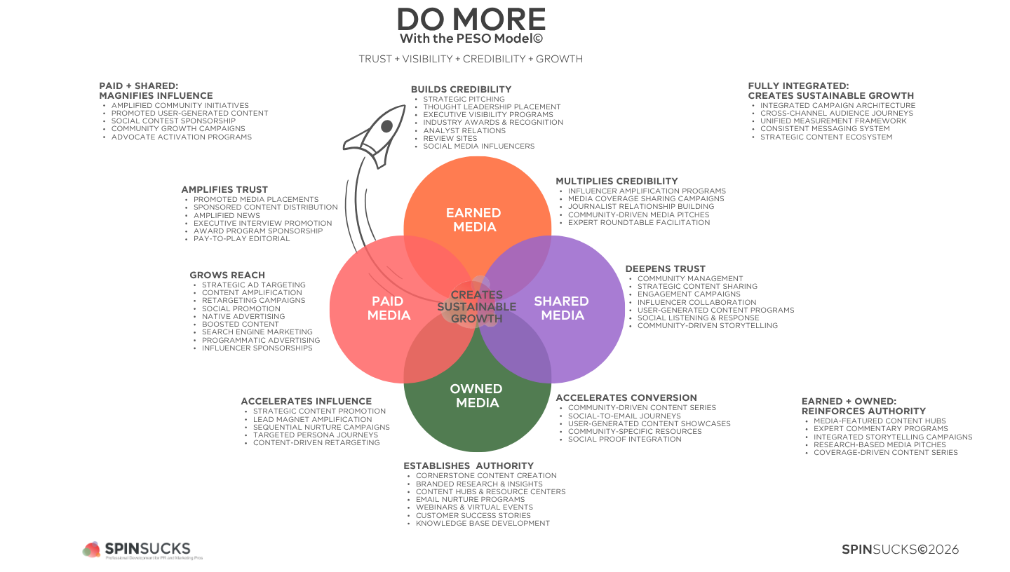 What is the PESO Marketing Model and Why It Matters – Devaney & Associates